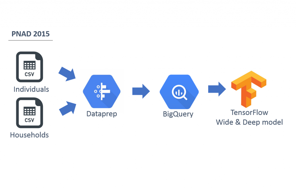 Binary classification of income with Tensorflow Wide & Deep model