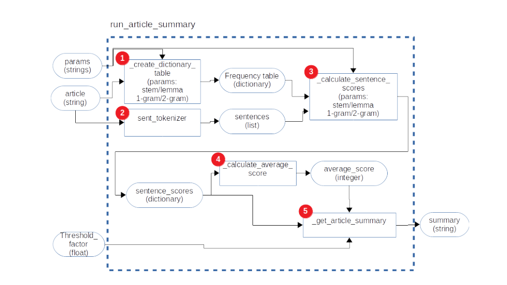 The run_article_summary function gets three main inputs: